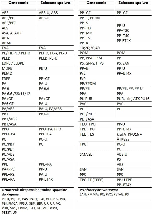 Lim för plast PP 100g remsor trianglar POLYPROPYLEN lim reparationer | CDON